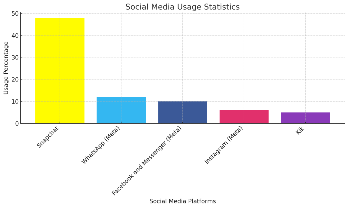 Half of Online Child Grooming Cases Now Happen on Snapchat, Reports UK ...